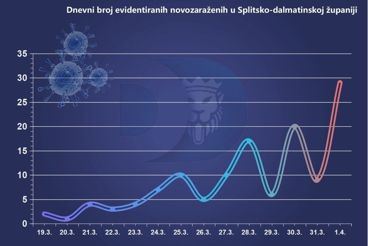 Dalmacija je postala novo žarište: Krivulja rasta više ne izgleda ...